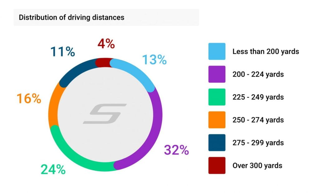 Golf Driving Distance: How Important Is It for Your Game in 2023?